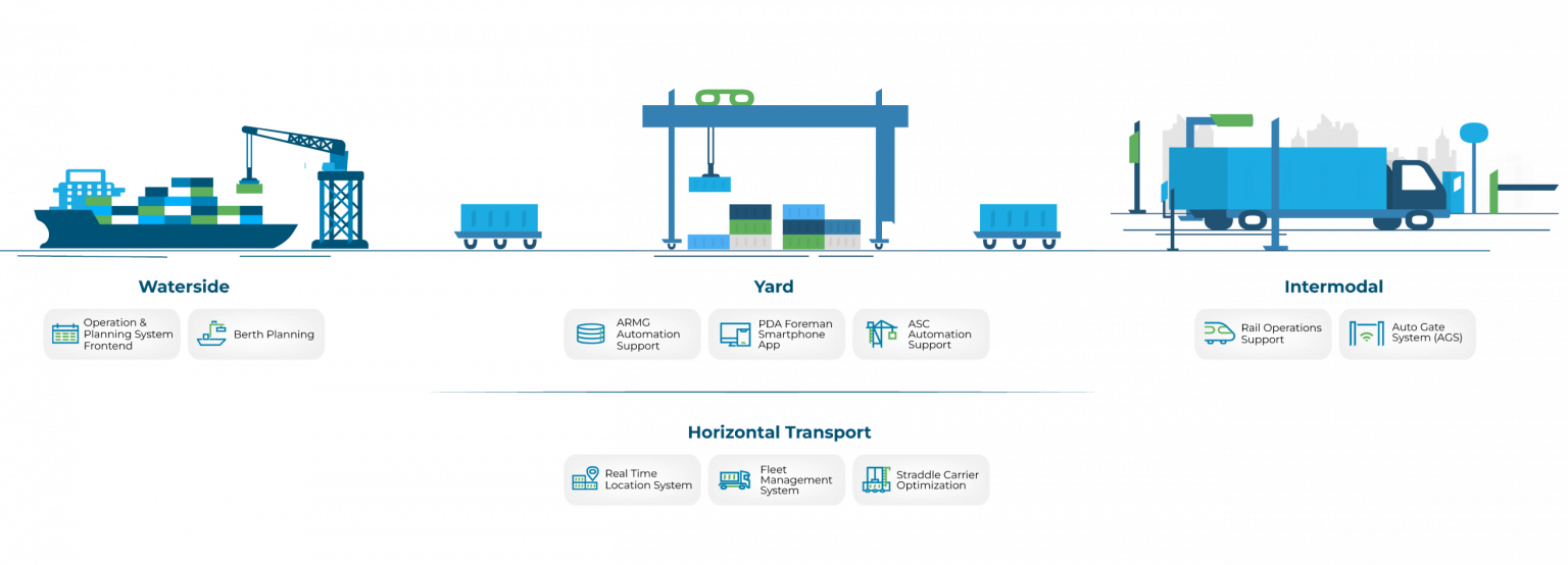 Terminal Operations Management System - DP World